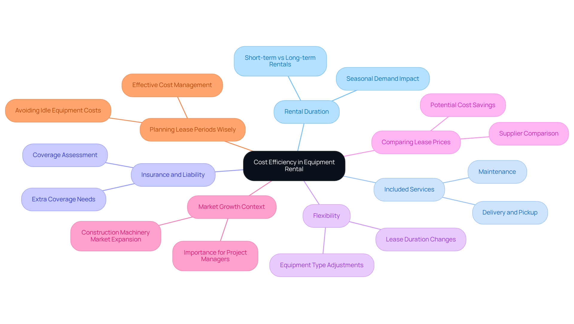 This mindmap starts with the main idea of maximizing cost efficiency in equipment rental. Each branch represents a key consideration that can help you save money and make informed decisions. Follow the branches to explore how each factor contributes to your overall rental strategy.