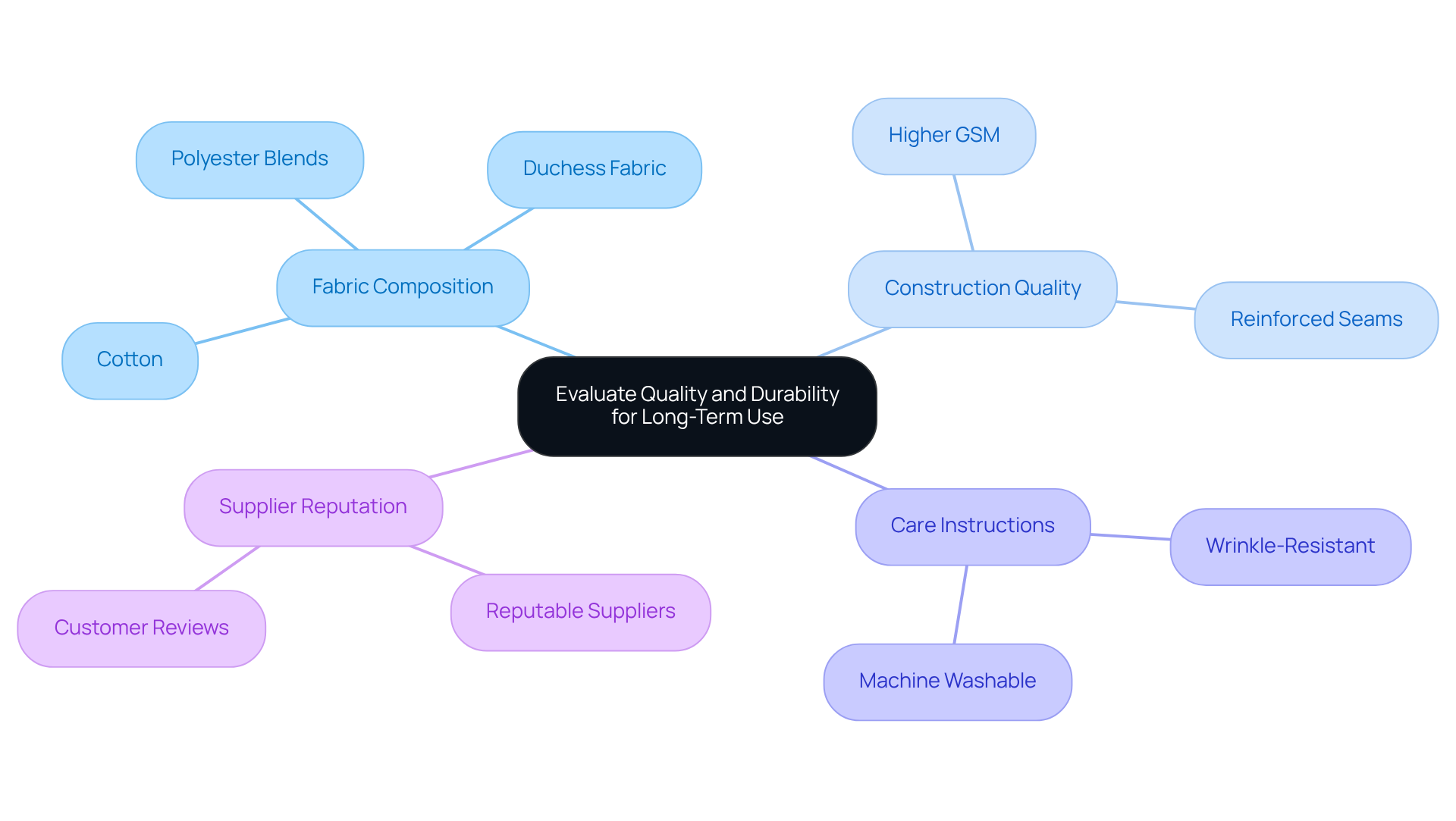The center represents the main theme of evaluating linens, while the branches show the key factors to consider. Each color-coded branch helps you quickly identify different aspects of quality and durability.