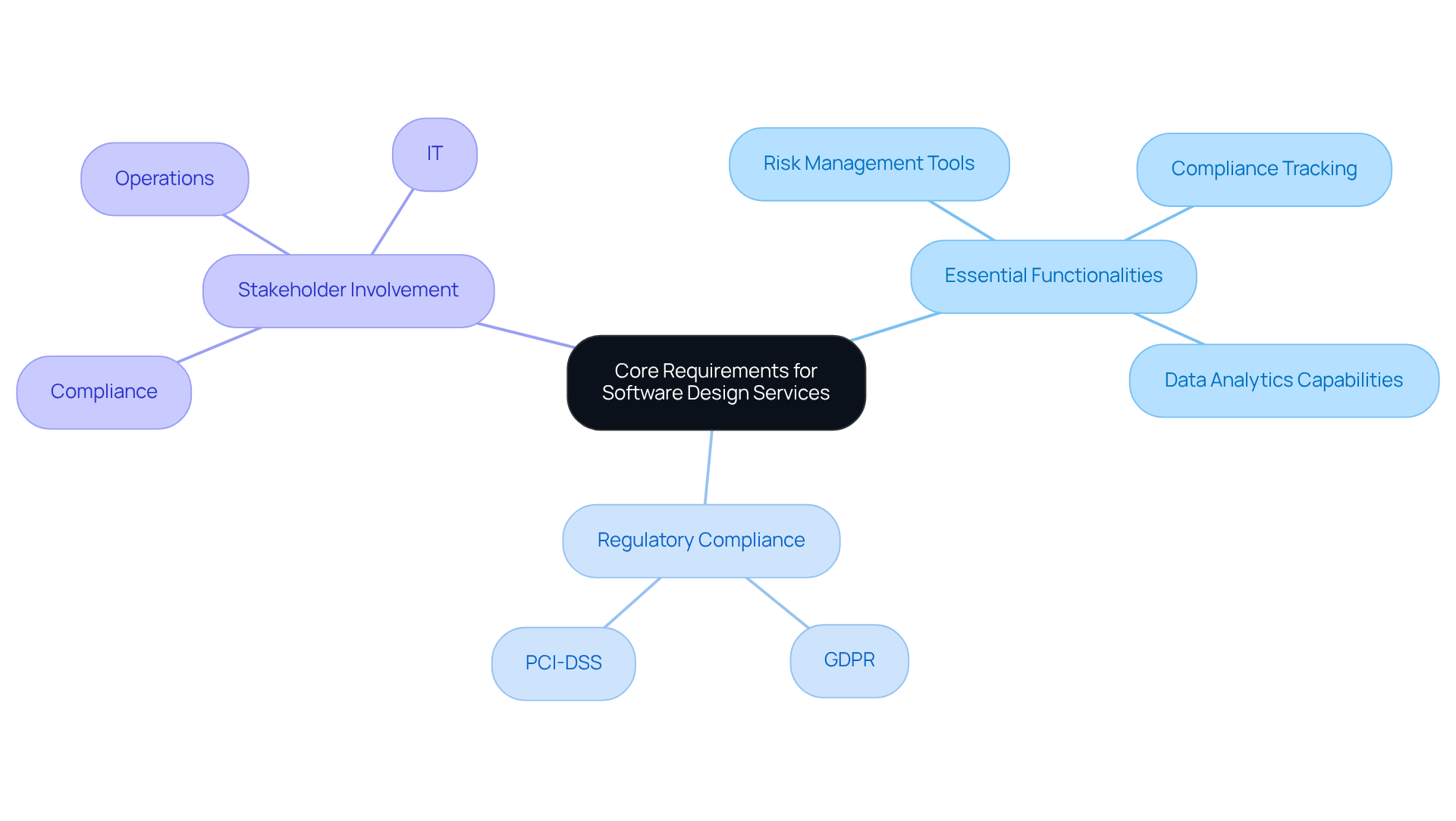This mindmap starts with the main topic in the center and branches out to show essential functionalities, compliance needs, and the importance of involving stakeholders. Each branch represents a key area of focus, helping you see how they connect and contribute to the overall goal of selecting the right software design services.