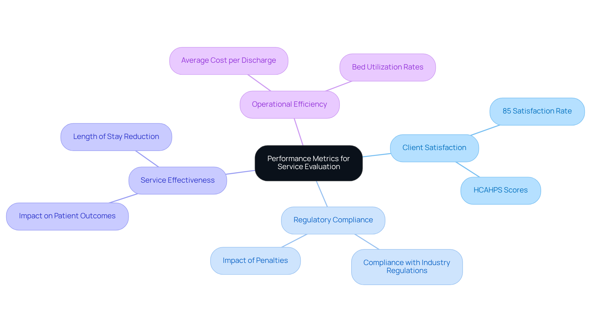 This mindmap shows how different performance metrics relate to evaluating supplier success. Each branch represents a key area of focus, with sub-branches providing specific metrics or insights that contribute to understanding service quality. This mindmap shows how different performance metrics relate to evaluating supplier success. Each branch represents a key area of focus, with sub-branches providing specific metrics or insights that contribute to understanding service quality.