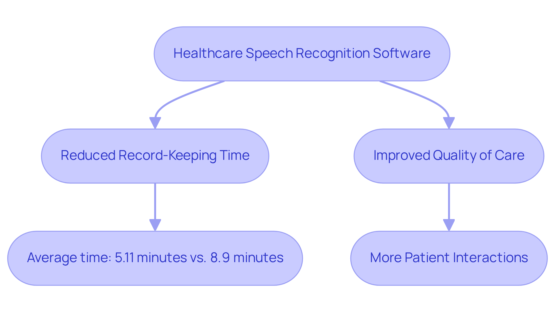 This flowchart illustrates how implementing speech recognition software can streamline the documentation process, leading to faster record-keeping and allowing healthcare professionals to focus more on patient care. This flowchart illustrates how implementing speech recognition software can streamline the documentation process, leading to faster record-keeping and allowing healthcare professionals to focus more on patient care.