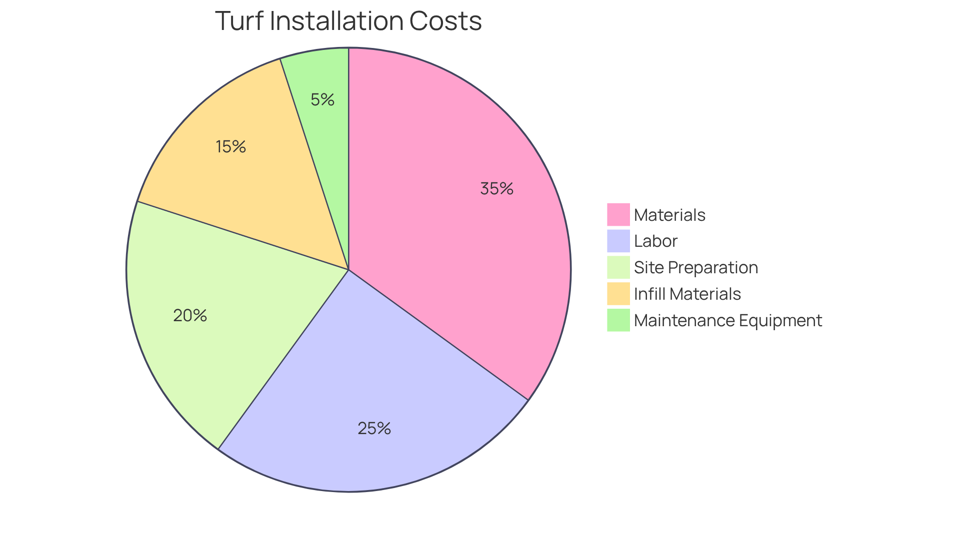 Each slice of the pie shows a different part of the total cost for installing a turf football field. The size of each slice indicates how much that component contributes to the overall expense - larger slices mean higher costs.