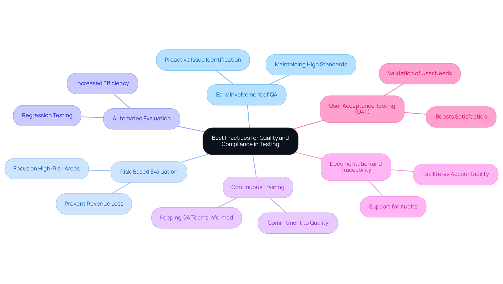 This mindmap starts with the central theme of best practices in testing. Each branch represents a specific practice, and the sub-branches highlight important details or benefits. This layout helps you see how each practice contributes to overall quality and compliance. This mindmap starts with the central theme of best practices in testing. Each branch represents a specific practice, and the sub-branches highlight important details or benefits. This layout helps you see how each practice contributes to overall quality and compliance.