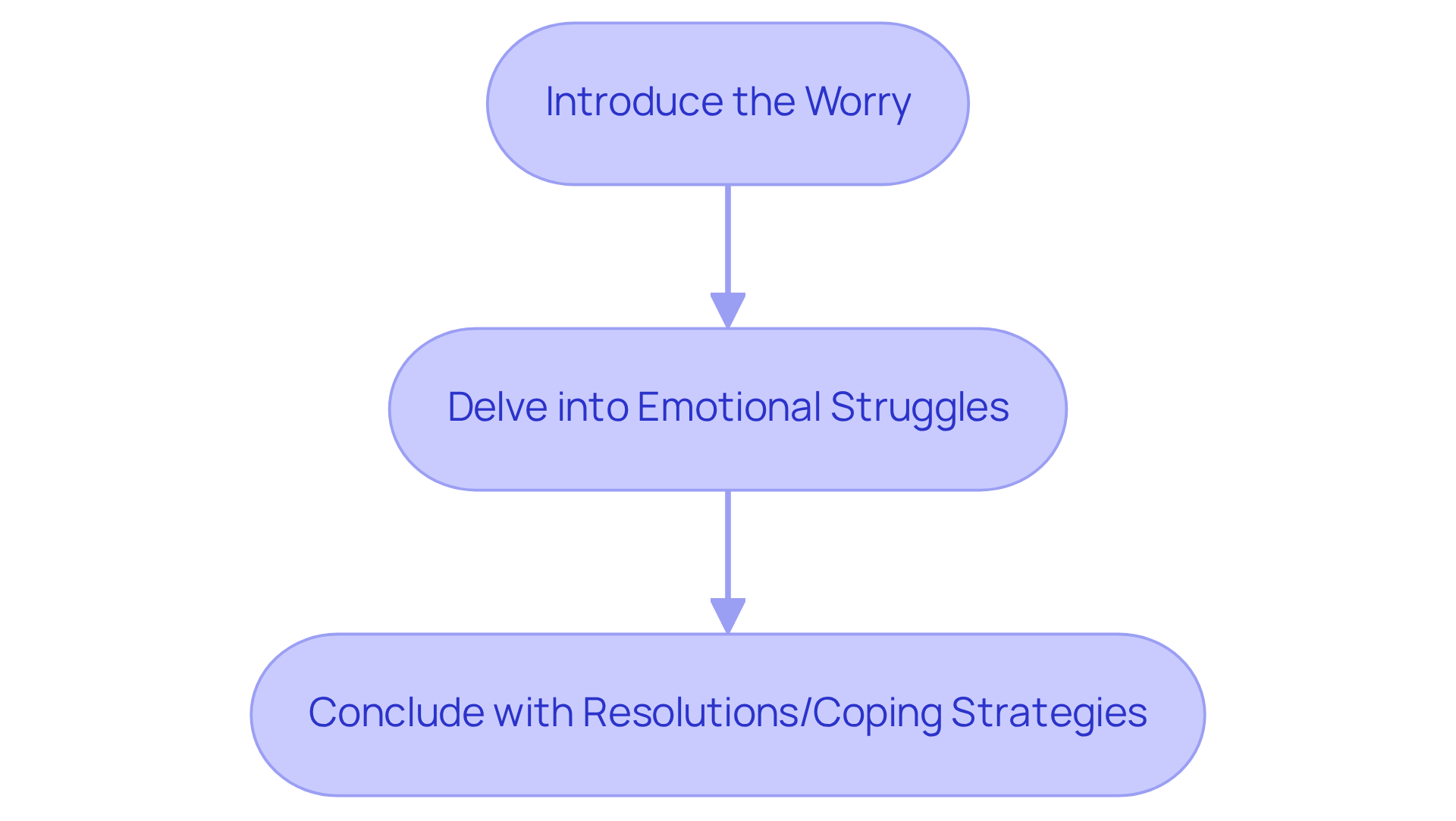 This flowchart shows how stories about worrying unfold. Start at the top with the introduction of a worry, follow the arrows down to see how emotional struggles are explored, and finally reach the bottom where resolutions and coping strategies are offered.