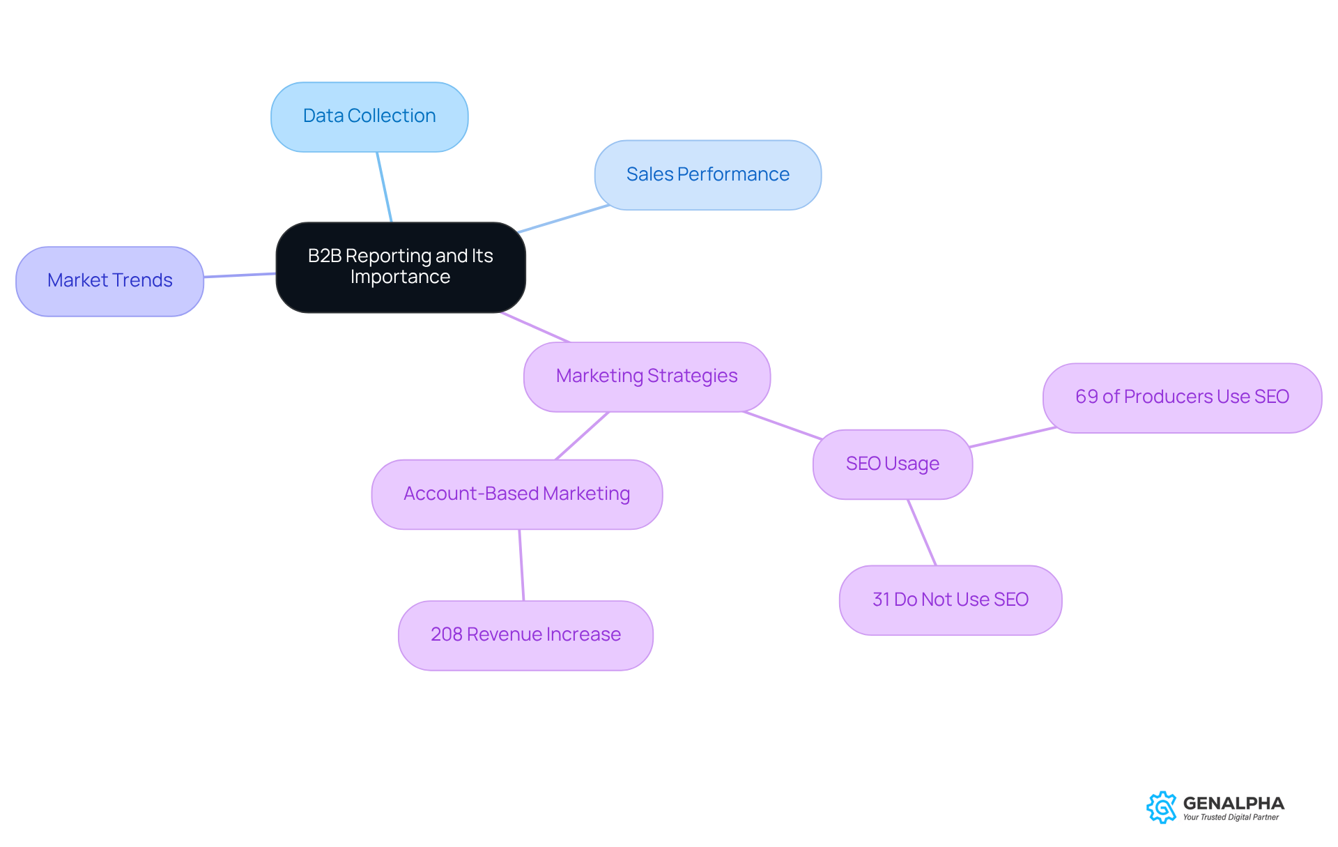 This mindmap illustrates the key components of B2B reporting. Start at the center with the main topic, then explore the branches to see how data collection, sales performance, and marketing strategies connect and contribute to business success.