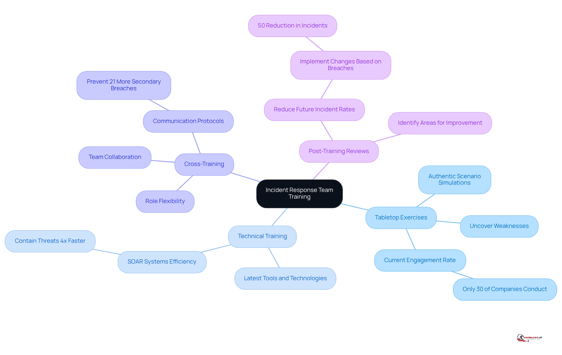 The center represents the overall goal of training teams for crisis management. Each branch shows a different training component, with further details on how they contribute to better preparedness and response during security events. The center represents the overall goal of training teams for crisis management. Each branch shows a different training component, with further details on how they contribute to better preparedness and response during security events.