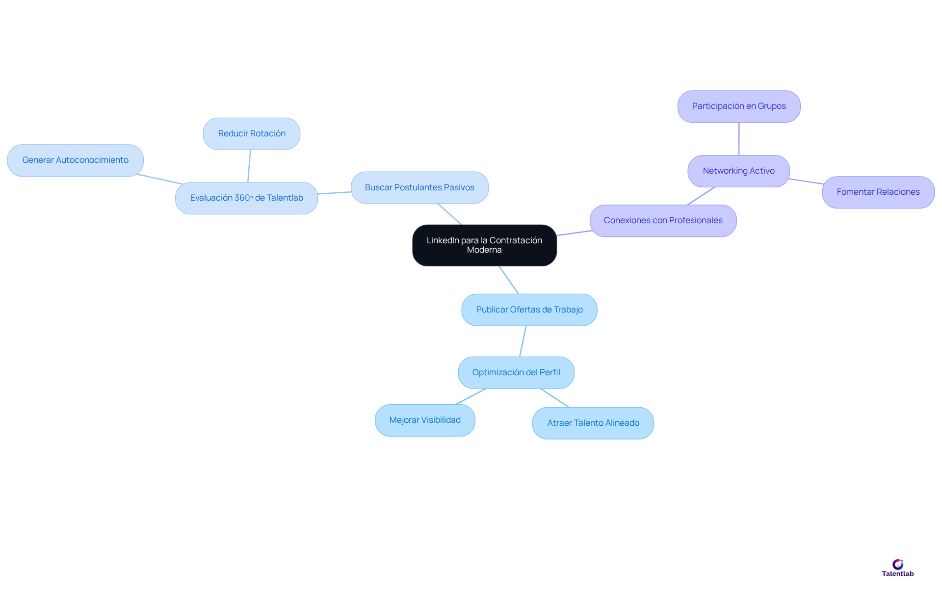 El nodo central representa el uso de LinkedIn, y las ramas muestran las estrategias y beneficios. Sigue las conexiones para entender cómo cada acción contribuye a una contratación más efectiva. El nodo central representa el uso de LinkedIn, y las ramas muestran las estrategias y beneficios. Sigue las conexiones para entender cómo cada acción contribuye a una contratación más efectiva.