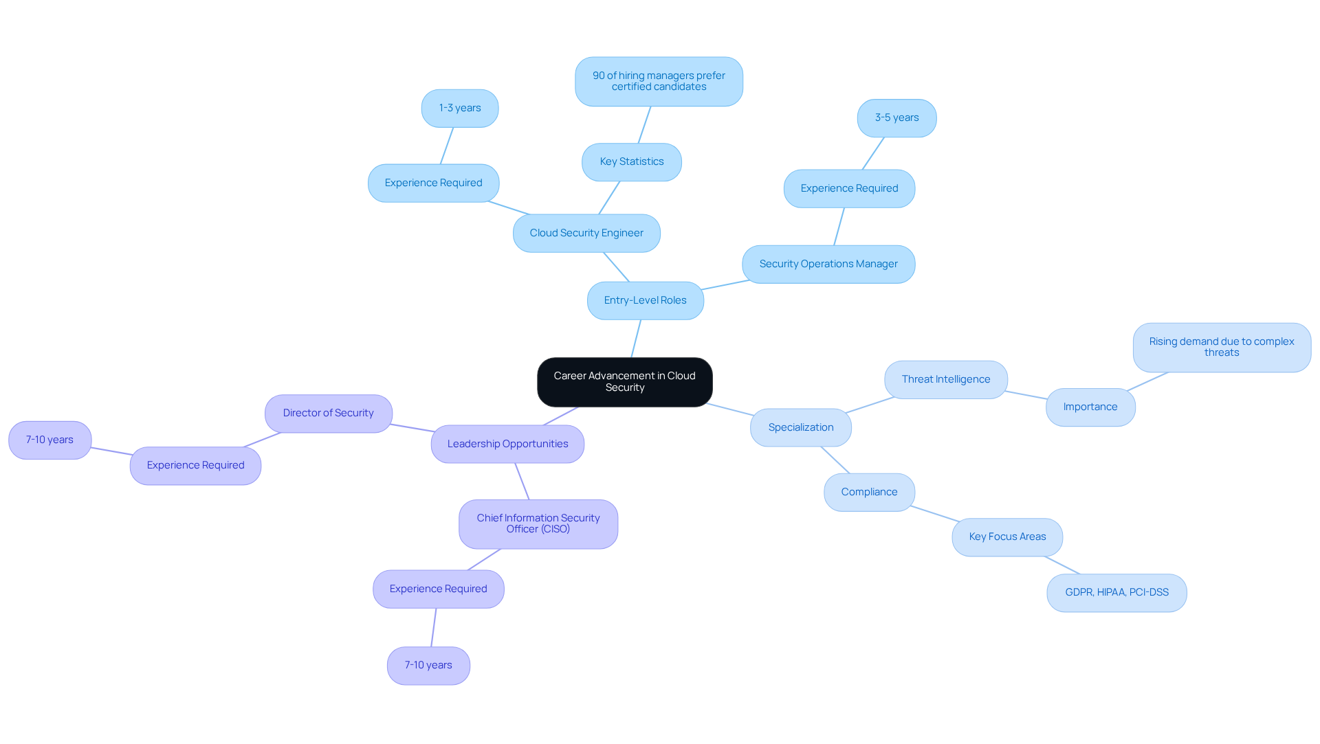 The central node represents the overall theme of career advancement in cloud security. Each branch illustrates different pathways: entry-level roles lead to advanced positions, specialization focuses on specific areas, and leadership opportunities highlight high-level roles. Use the sub-branches to understand the necessary steps and statistics that underscore the industry's needs. The central node represents the overall theme of career advancement in cloud security. Each branch illustrates different pathways: entry-level roles lead to advanced positions, specialization focuses on specific areas, and leadership opportunities highlight high-level roles. Use the sub-branches to understand the necessary steps and statistics that underscore the industry's needs.