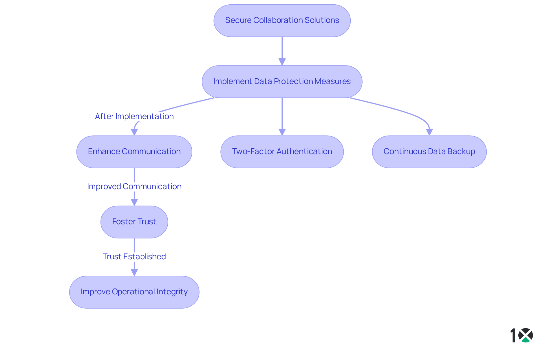 Follow the arrows to see how implementing secure solutions leads to better communication and trust among partners, ultimately improving the entire supply chain process. Follow the arrows to see how implementing secure solutions leads to better communication and trust among partners, ultimately improving the entire supply chain process.