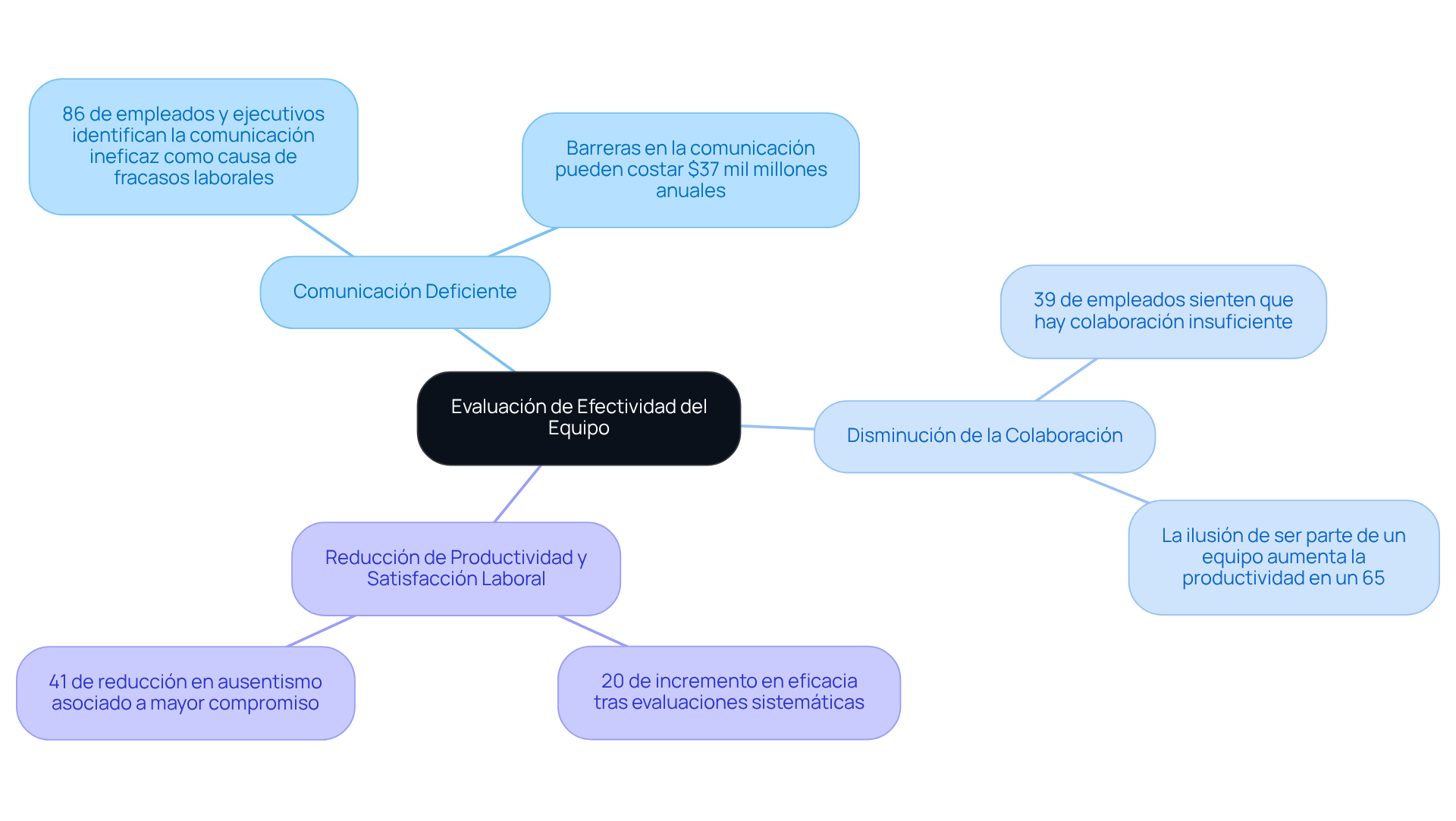 El nodo central representa la evaluación de efectividad del equipo, mientras que las ramas muestran los problemas que surgen sin estas evaluaciones. Cada sub-rama proporciona detalles adicionales o estadísticas que refuerzan la importancia de abordar estos problemas.