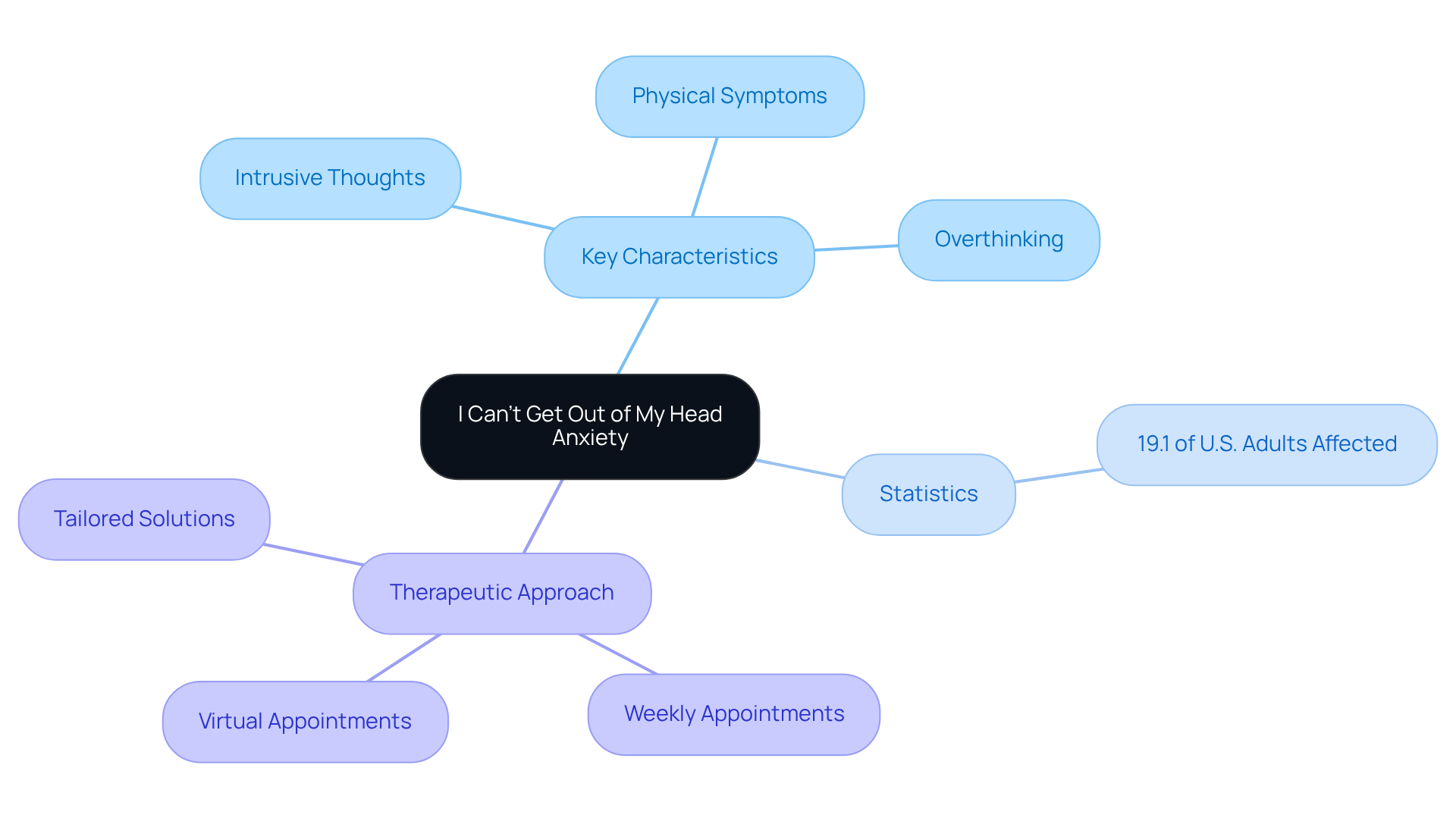 This mindmap starts with the main idea at the center and branches out to show key aspects of the anxiety condition. Each branch represents a different area of focus, helping you see how they connect and relate to the overall experience. This mindmap starts with the main idea at the center and branches out to show key aspects of the anxiety condition. Each branch represents a different area of focus, helping you see how they connect and relate to the overall experience.