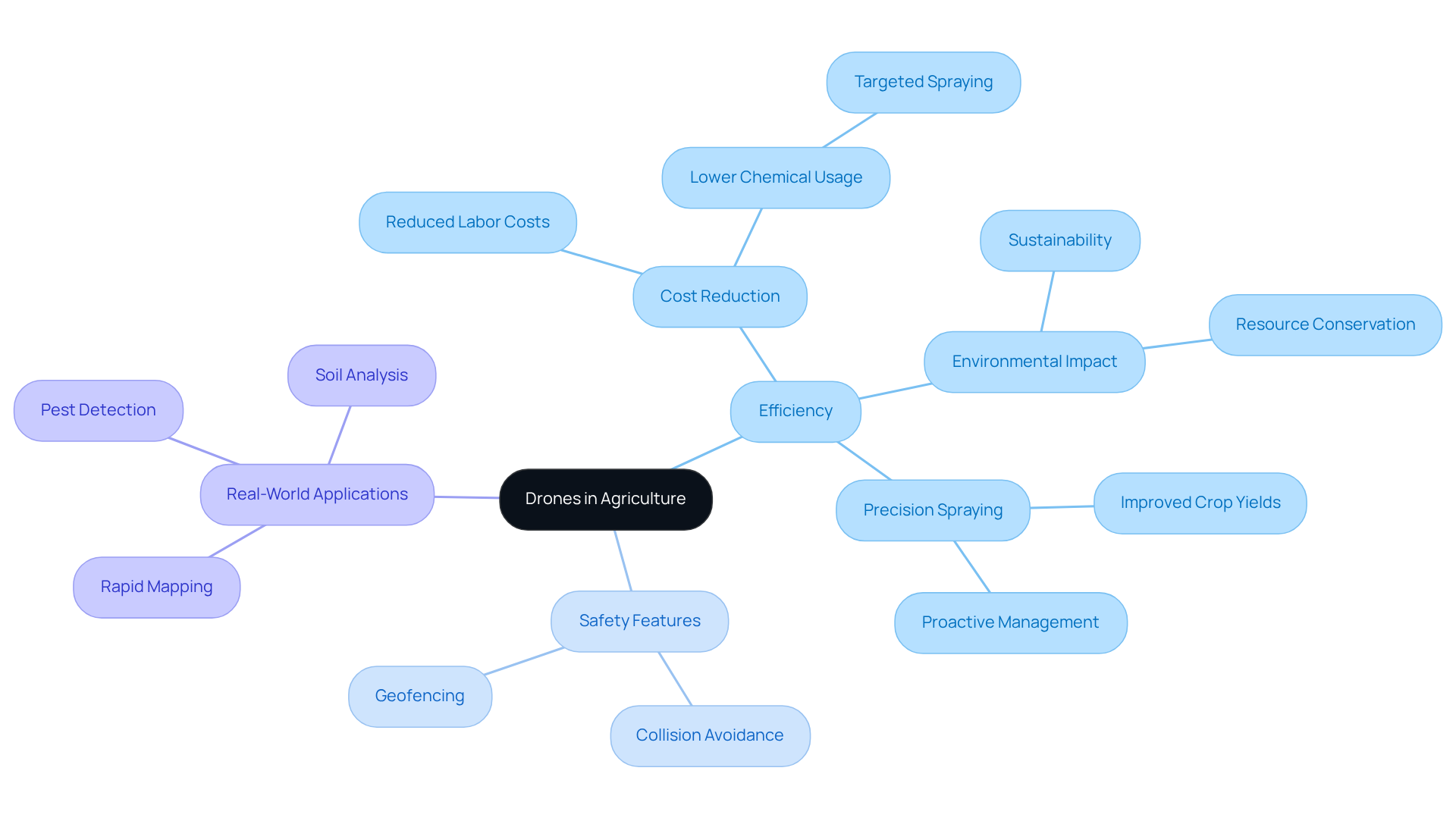 The central node represents the main topic of drones in agriculture. Each branch shows a key benefit or application, helping you understand how drones contribute to modern farming practices.