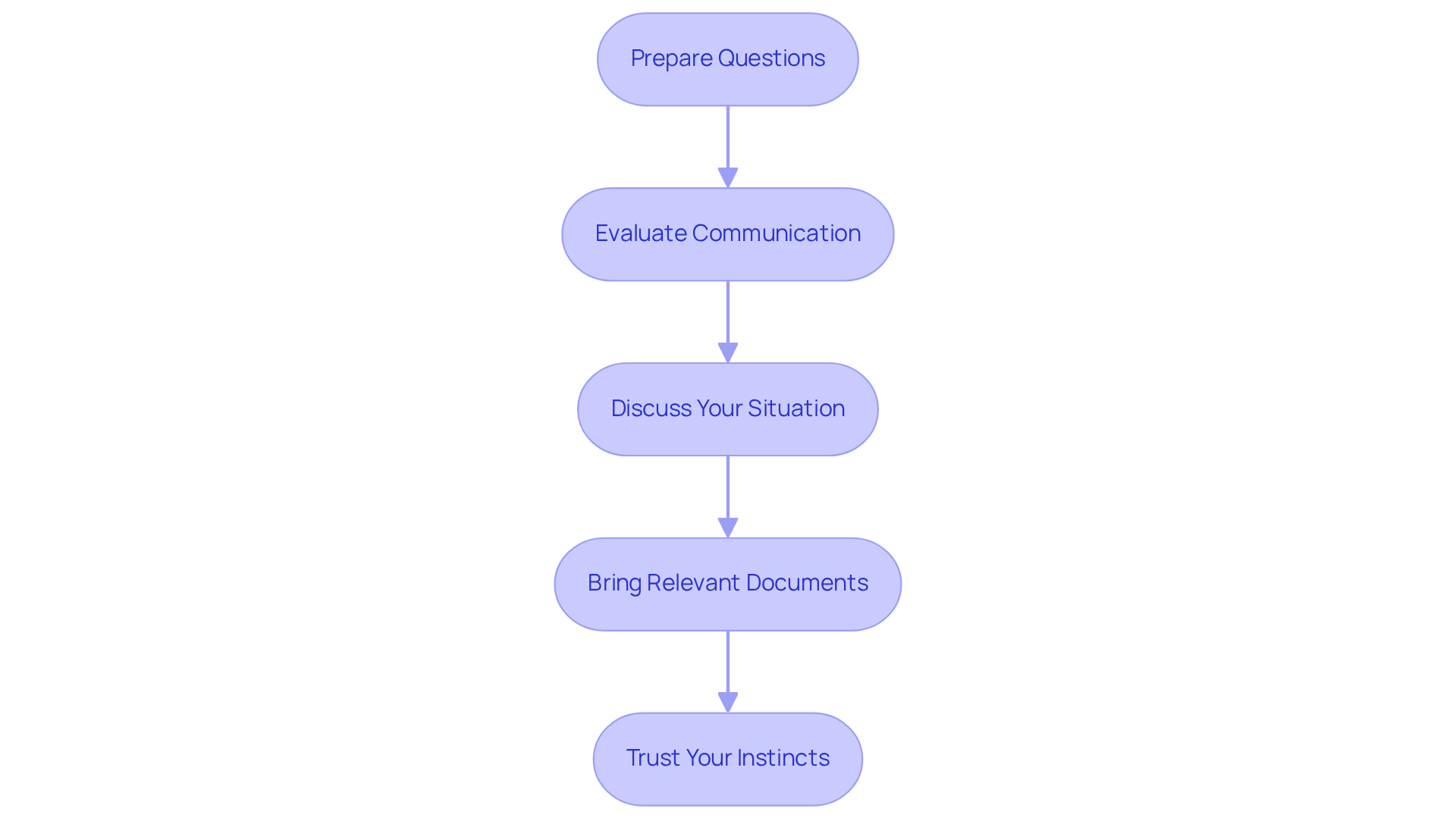 Each box represents a step to take when meeting with potential attorneys. Follow the arrows to see the order of actions that can help you find the right lawyer for your needs.
