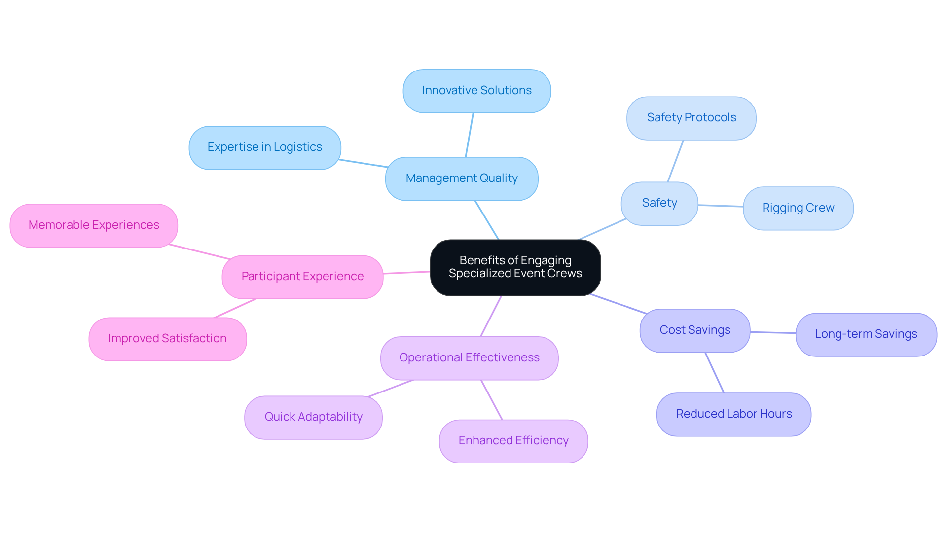 The central node represents the main topic, while the branches show the various benefits of hiring specialized teams. Each sub-branch provides more detail on how these benefits manifest in the event management process.