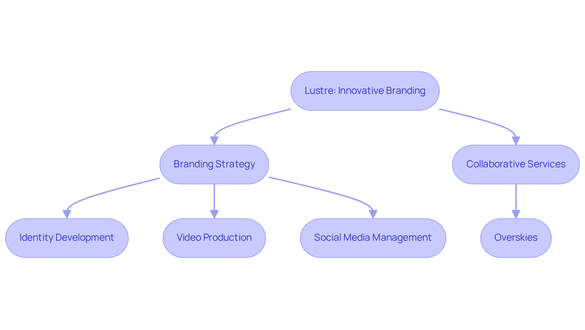 This flowchart illustrates how Lustre collaborates with agencies like Overskies to enhance branding. Each box represents a key component of their strategy, showing how they connect to create compelling brand stories. This flowchart illustrates how Lustre collaborates with agencies like Overskies to enhance branding. Each box represents a key component of their strategy, showing how they connect to create compelling brand stories.
