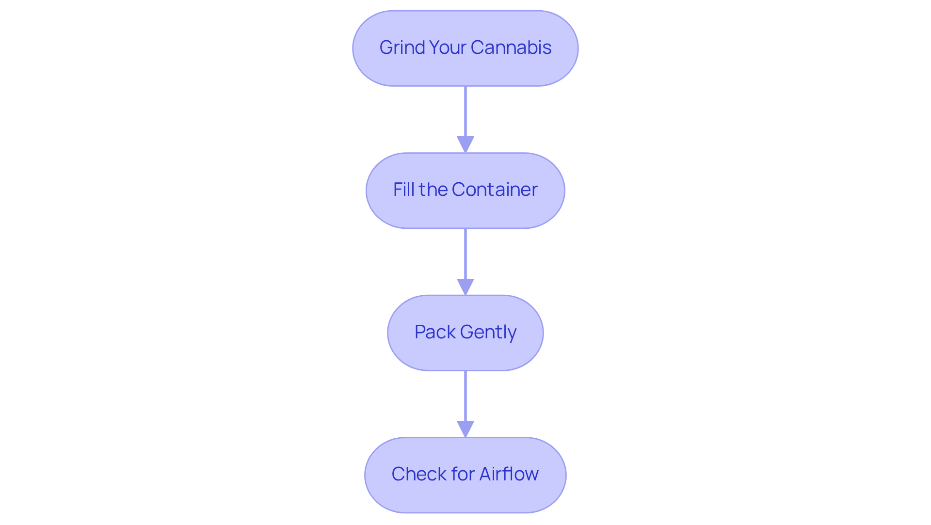 Each box represents a step in the process of preparing your bowl. Follow the arrows to see how to move from one step to the next for the best smoking experience. Each box represents a step in the process of preparing your bowl. Follow the arrows to see how to move from one step to the next for the best smoking experience.