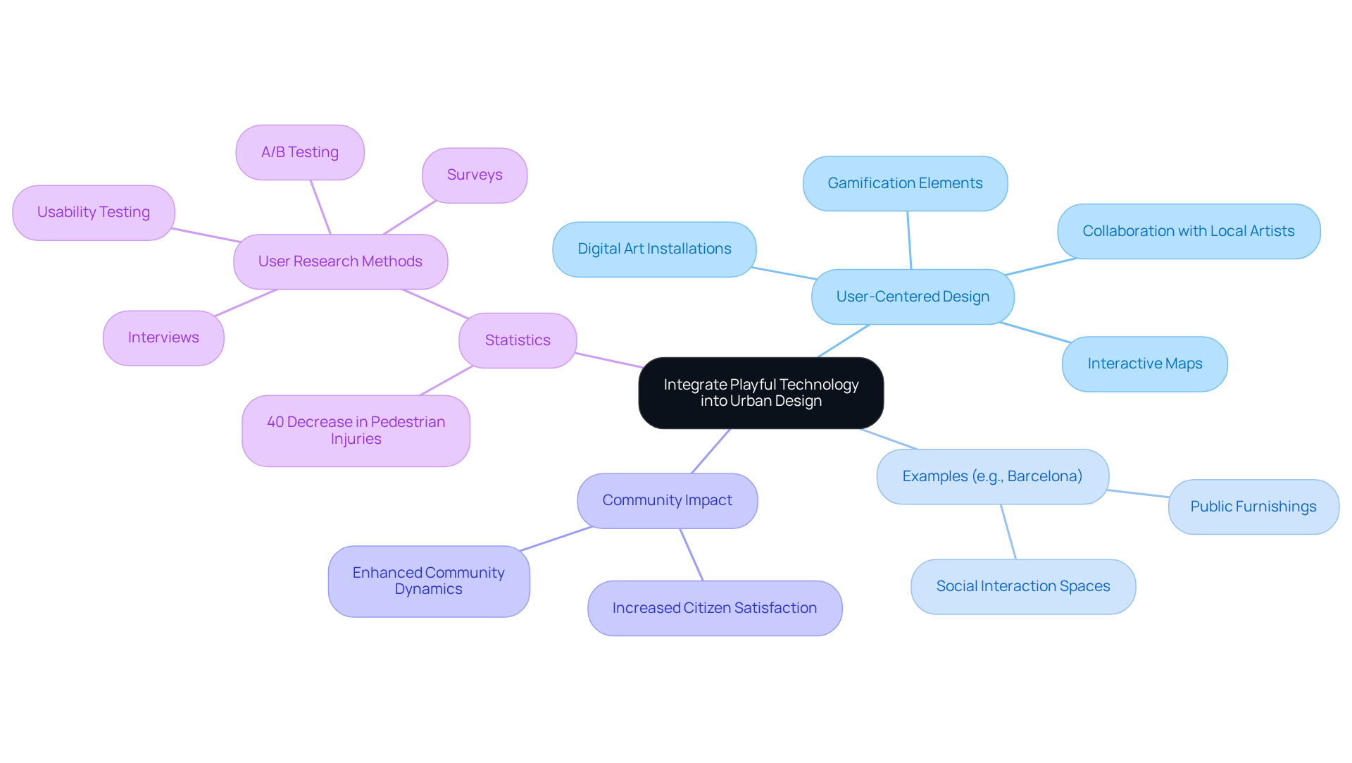 The center represents the main idea of playful technology in urban design, with branches showing different aspects like design methods and real-world examples, helping you navigate through the key points easily. The center represents the main idea of playful technology in urban design, with branches showing different aspects like design methods and real-world examples, helping you navigate through the key points easily.