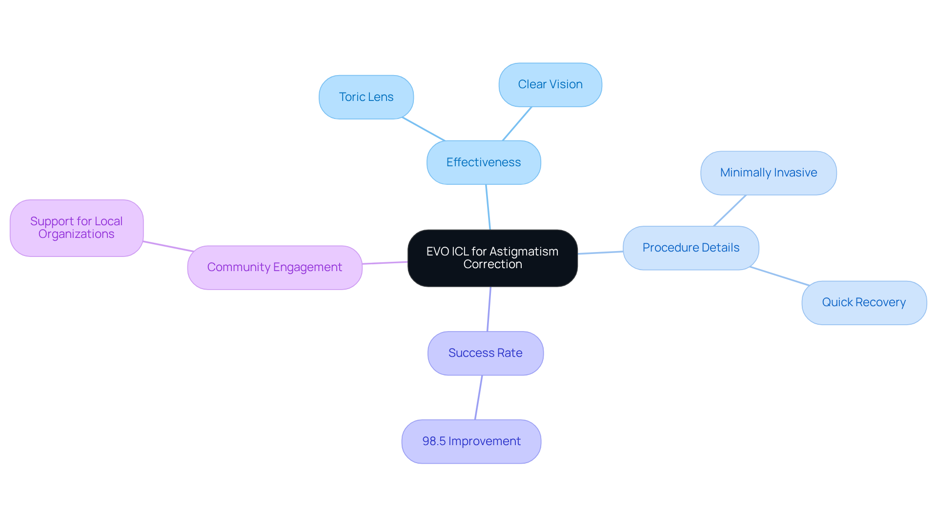 This mindmap illustrates how EVO ICL helps correct astigmatism. Start at the center with the main topic, then explore the branches to see its effectiveness, details about the procedure, success rates, and community involvement. Each branch provides insights into why EVO ICL is a great choice for clearer vision.