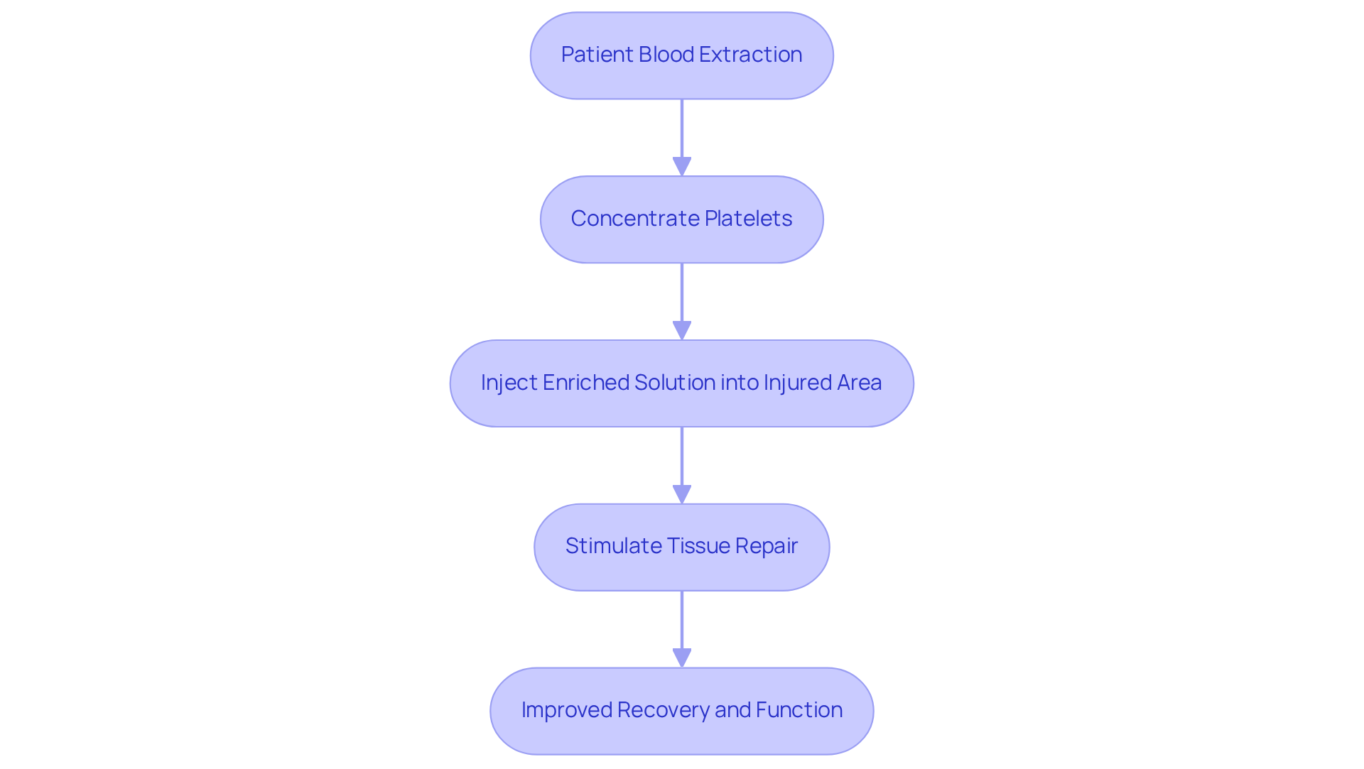 This flowchart illustrates the steps involved in PRP therapy. Each box represents a stage in the process, showing how blood is extracted, processed, and injected to promote healing. Follow the arrows to see how each step leads to improved recovery for athletes.