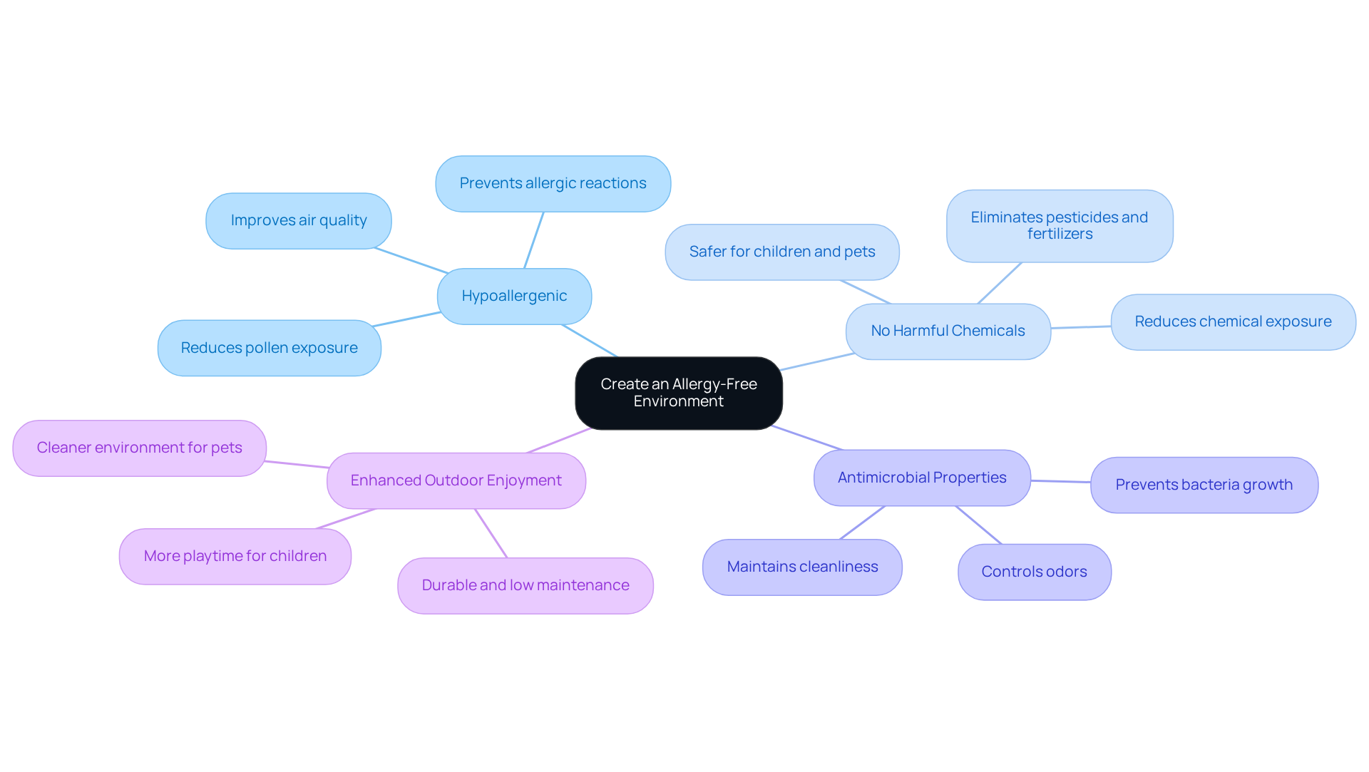 The central idea is about creating an allergy-free environment, and each branch shows a specific benefit of synthetic turf. The more branches you see, the more advantages there are for families with allergy sufferers!
