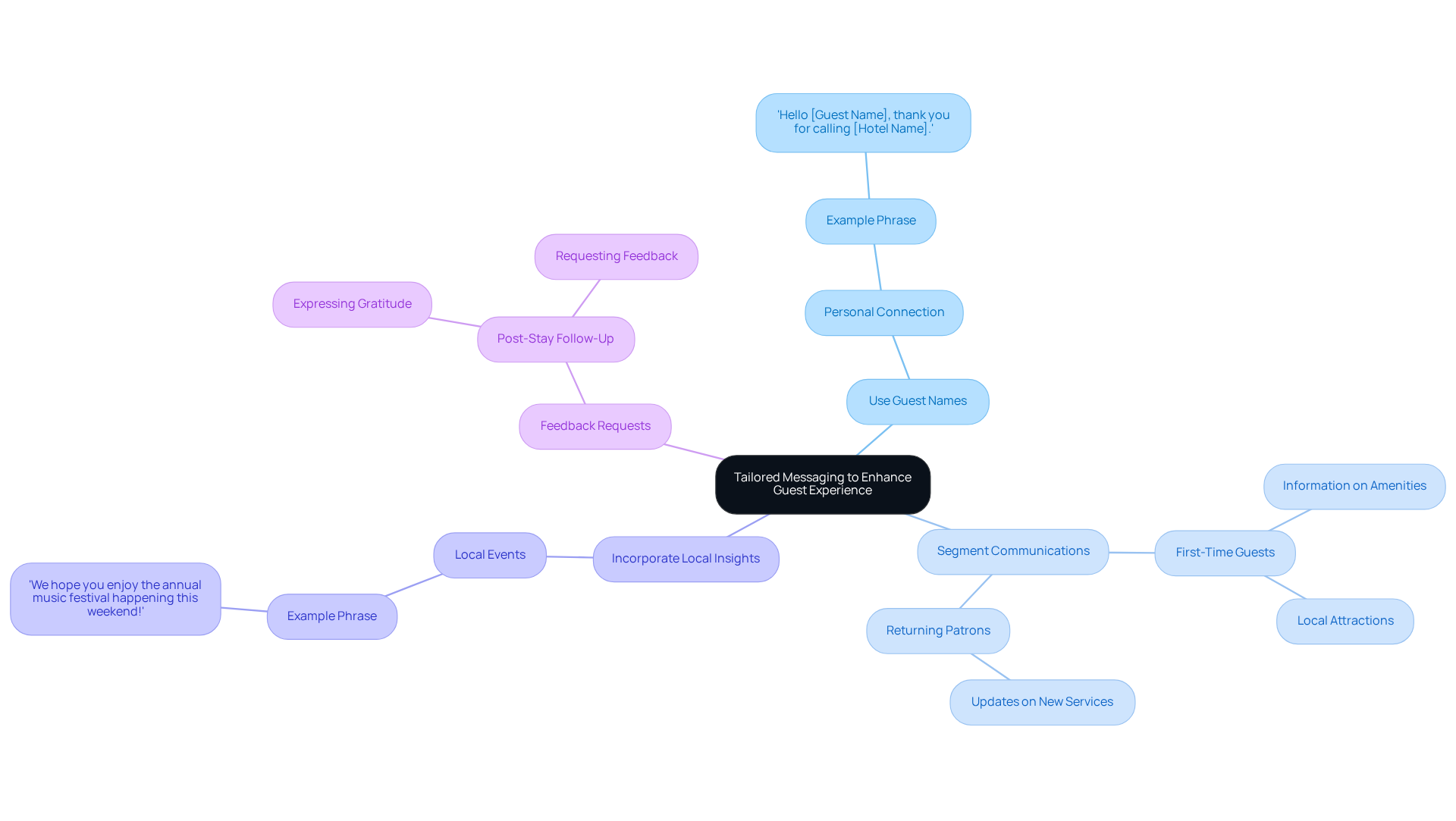 The central node represents the main theme of tailored messaging. Each branch shows a specific strategy to enhance guest interactions, with further details provided in sub-branches. This layout helps visualize how each strategy contributes to creating a memorable experience for guests.