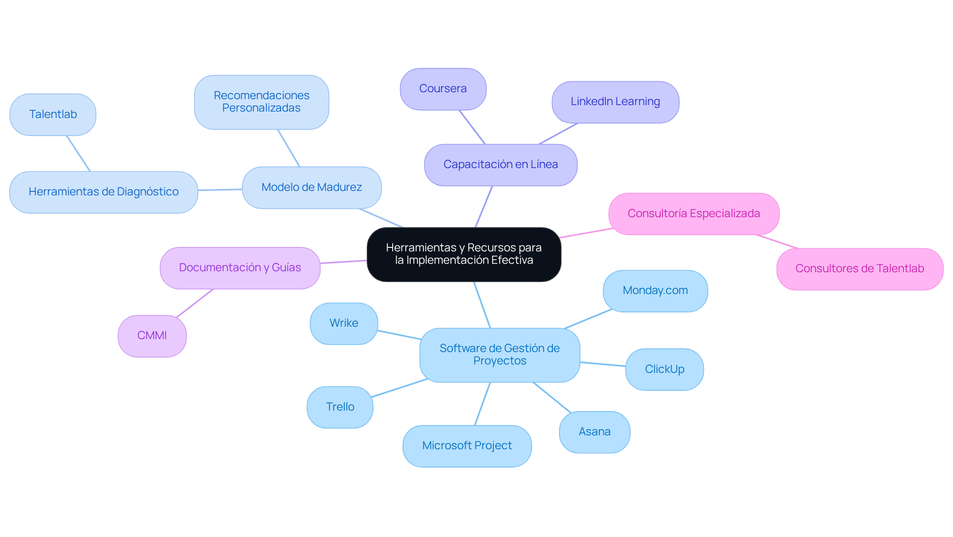 El nodo central representa el tema principal, mientras que las ramas muestran diferentes categorías de herramientas y recursos. Cada sub-rama proporciona ejemplos o detalles adicionales, ayudando a entender cómo cada elemento contribuye a la implementación del modelo.