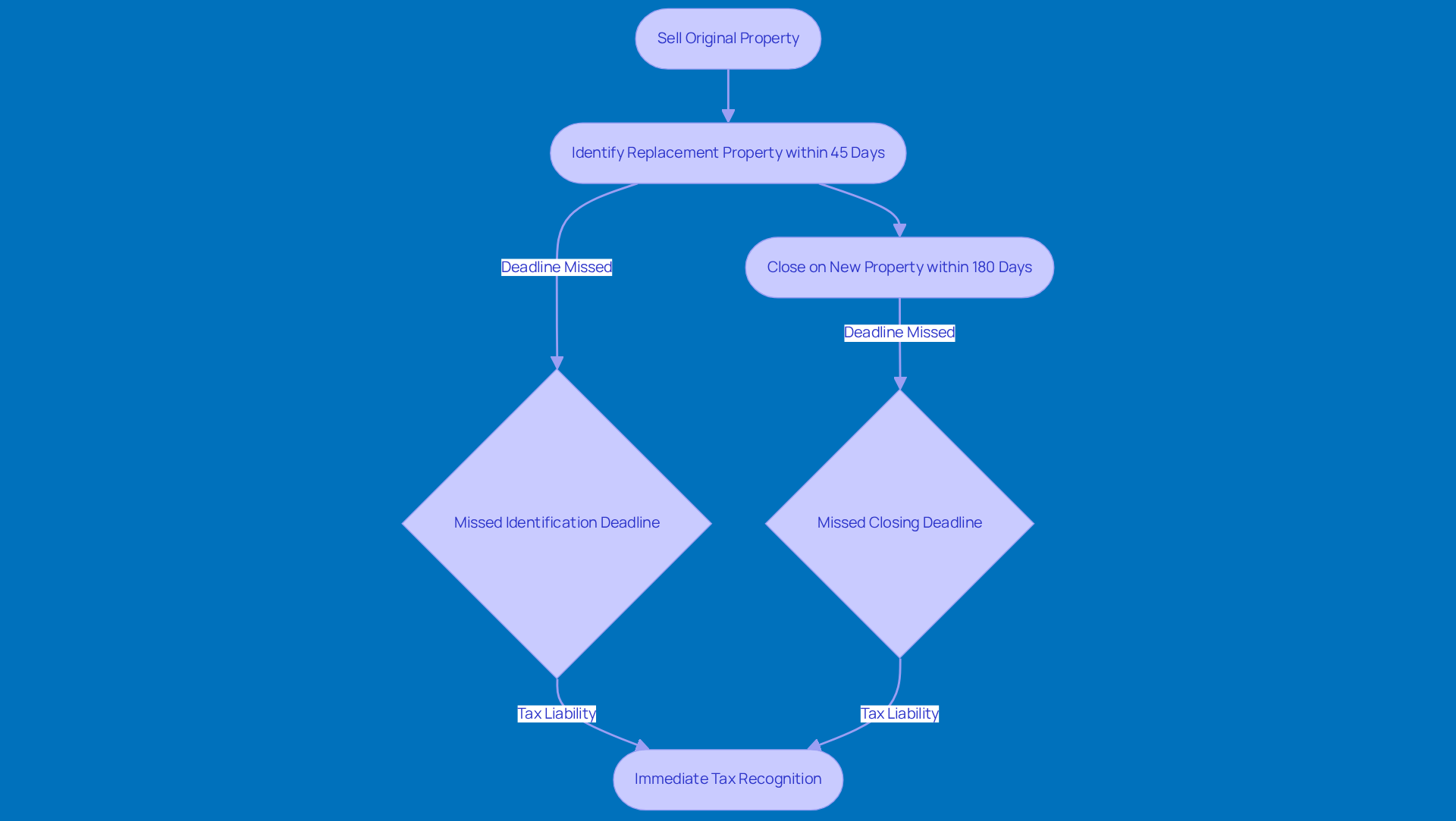 Follow the arrows to see the steps you need to take when executing a 1031 exchange. Each box represents a key action, and the colors help you understand what to do on time and what could go wrong if you miss a deadline.