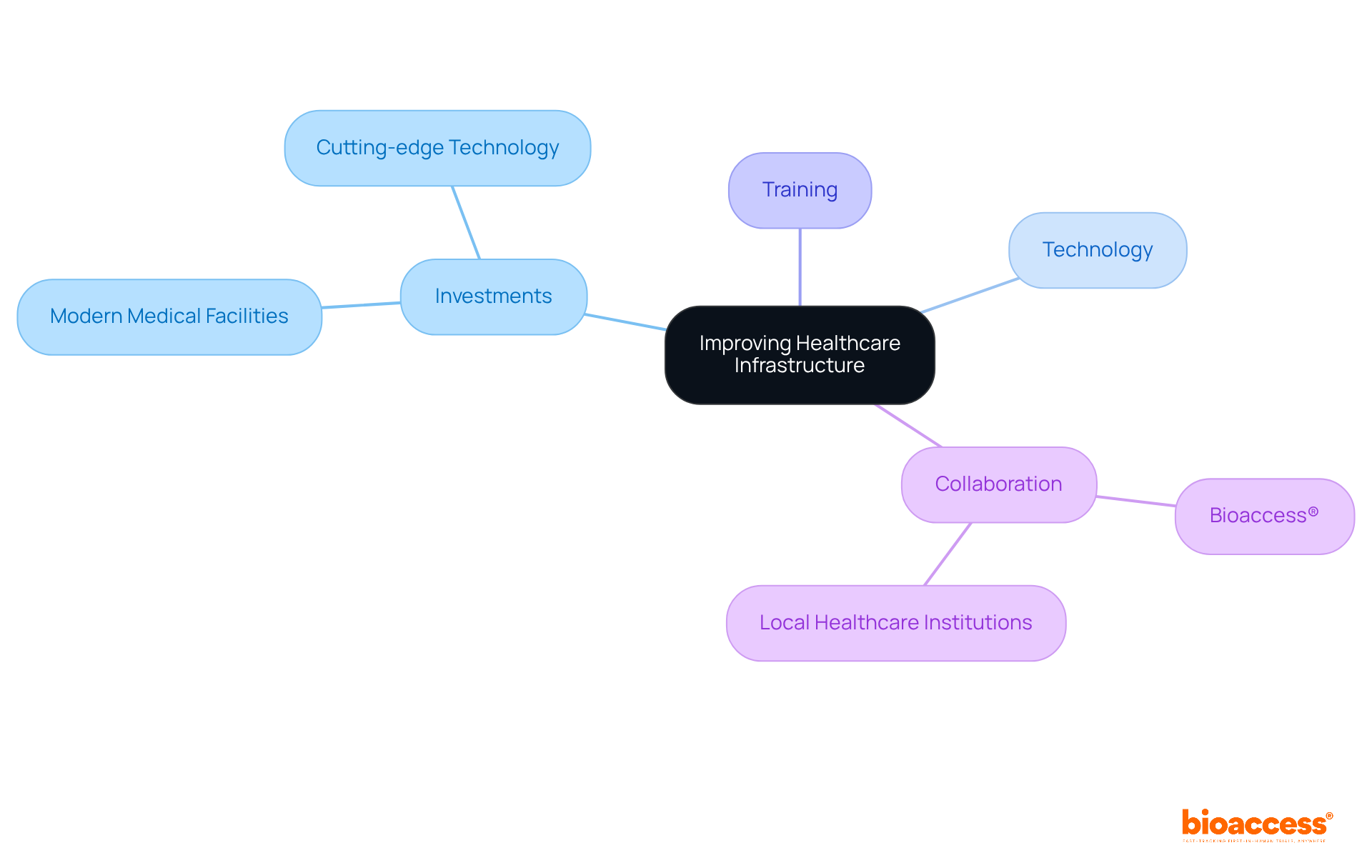 This mindmap shows how different elements contribute to improving healthcare in the Dominican Republic. Start at the center with the main goal, then explore each branch to see how investments, technology, training, and collaboration work together to enhance healthcare and support biopharma clinical trials.