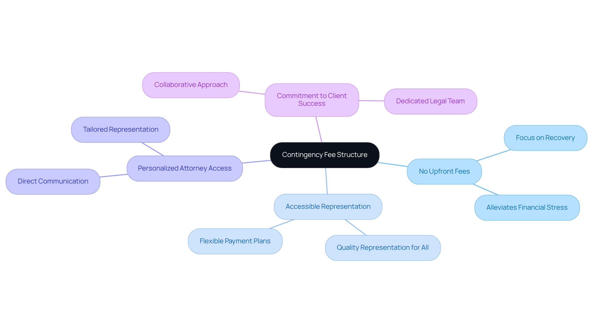 The central node represents the main concept, while the branches illustrate the various benefits of this fee structure. Each branch shows how it helps clients, making it easier to grasp the overall advantages.