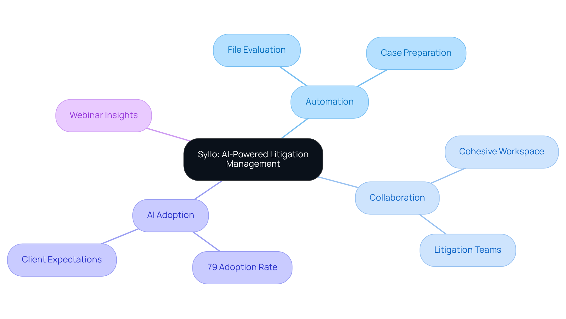 The central node represents Syllo's main focus, while the branches show different features and benefits. Each color-coded branch helps you easily identify related topics and understand how they connect to the overall theme.