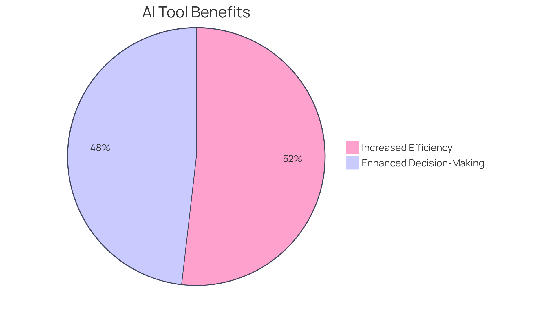 The blue slice shows the percentage of professionals who feel more efficient using AI tools, while the green slice represents those who believe their decision-making has improved with advanced survey tools.