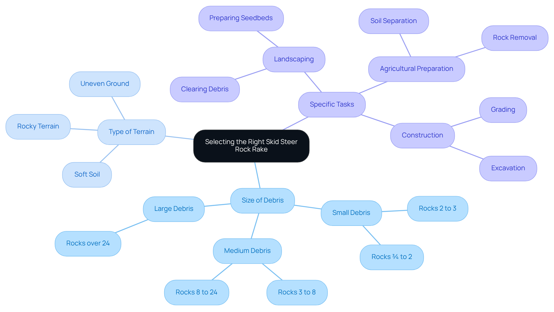 Start at the center with the main topic, then explore each branch to see the key factors that influence your choice of rock rake. Each color-coded branch represents a different consideration, helping you visualize how they connect to the overall decision.