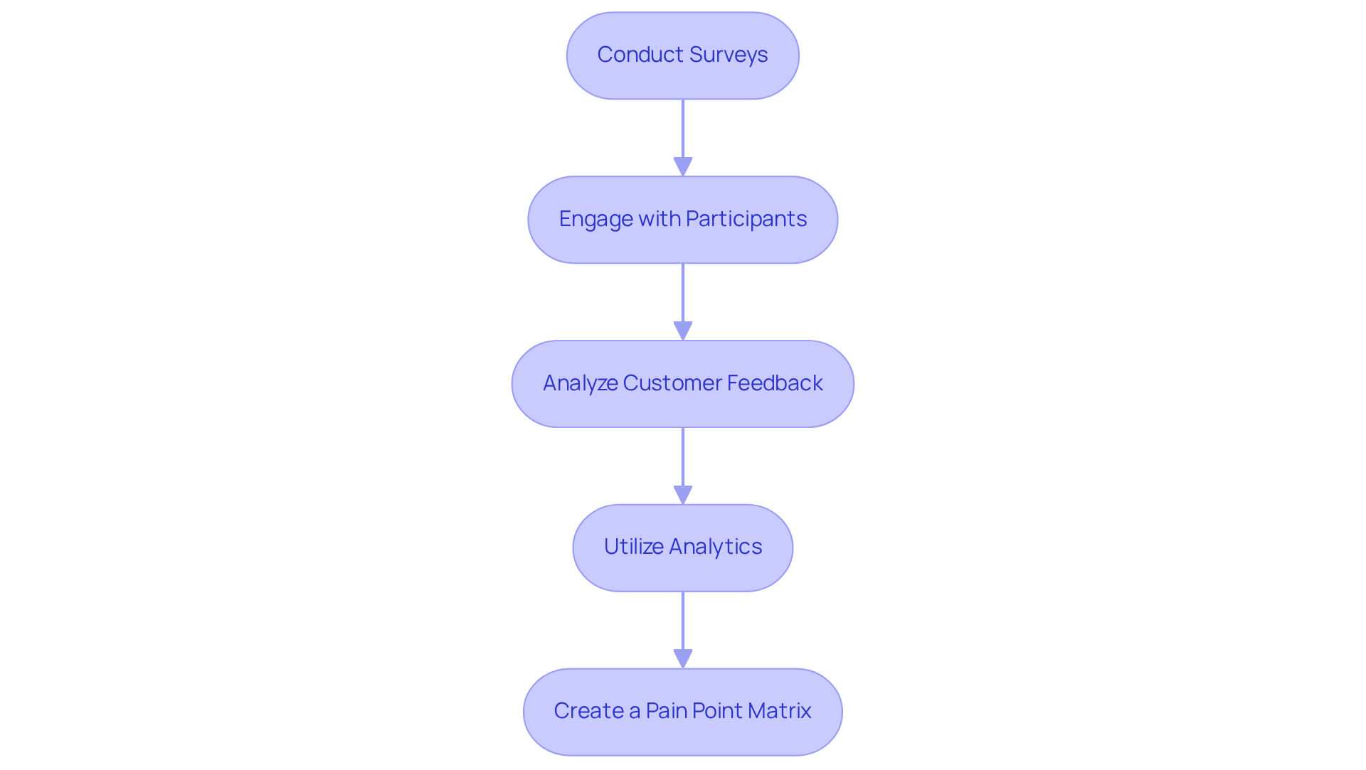 Each box represents a step in the process of understanding customer challenges. Follow the arrows to see how each step leads to the next, helping you systematically uncover and address customer pain points.