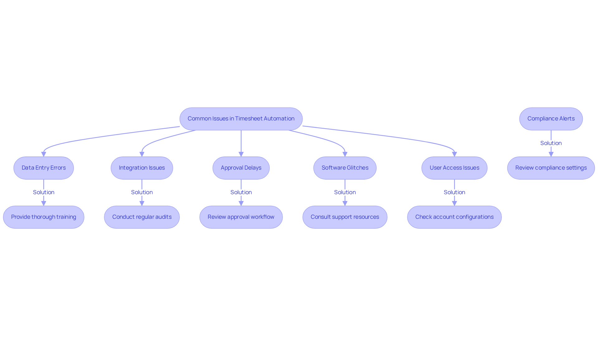 Each box represents a common issue you might face with timesheet automation. Follow the arrows to see the recommended steps to resolve each problem. The different colors help you quickly identify each issue.