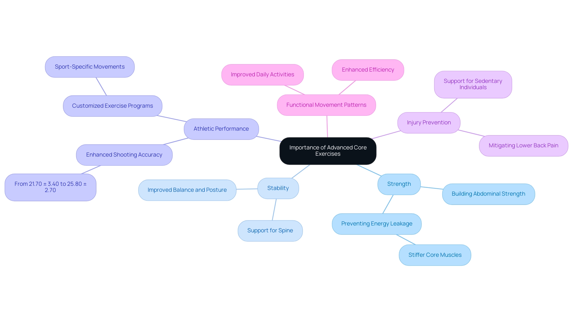 The central node represents the overall importance, with branches displaying key benefits and their specific impacts.