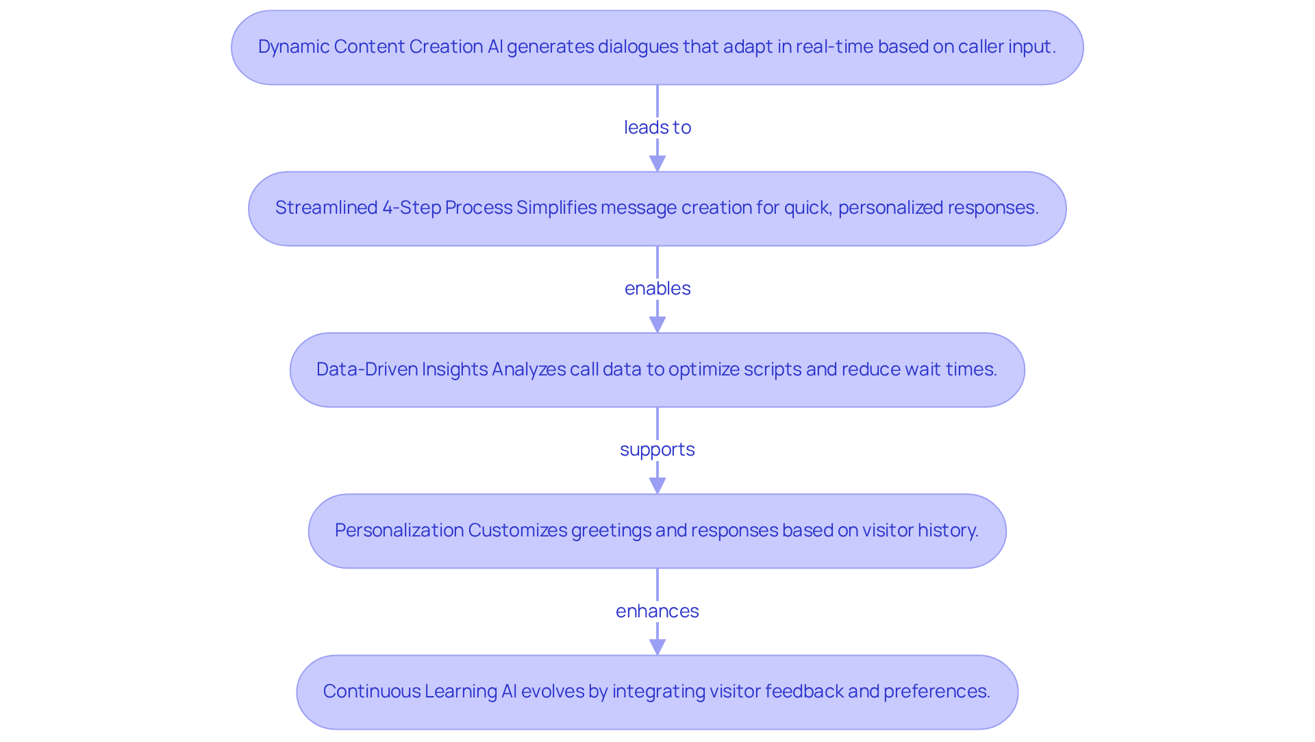 Each box represents a crucial step in enhancing communication through AI. Follow the arrows to see how each component builds on the previous one, leading to a more efficient and personalized visitor experience.