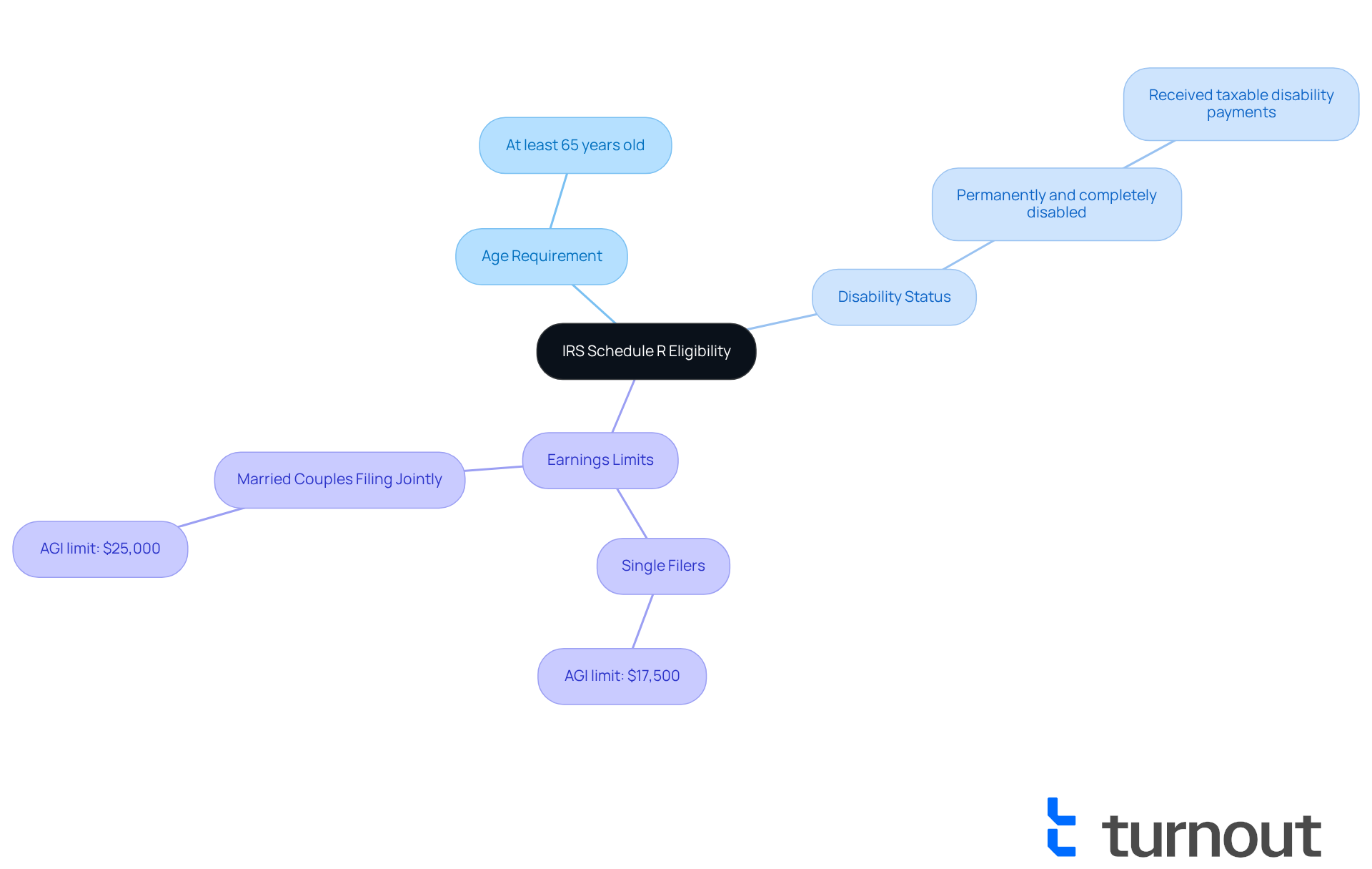 The center of the map shows the main topic; as you branch out, you see the different criteria needed to qualify. Each color represents a different category, helping you understand your eligibility at a glance.