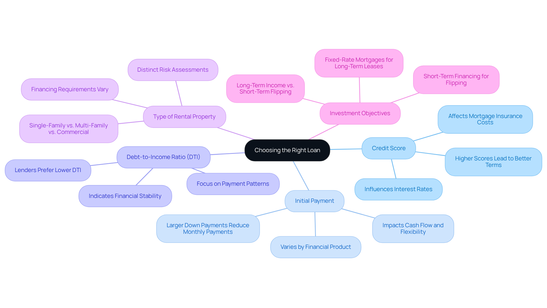 The center represents the main decision of choosing a loan, while the branches show the important factors to consider. Each factor has its own details that help you understand what to think about when making your choice.