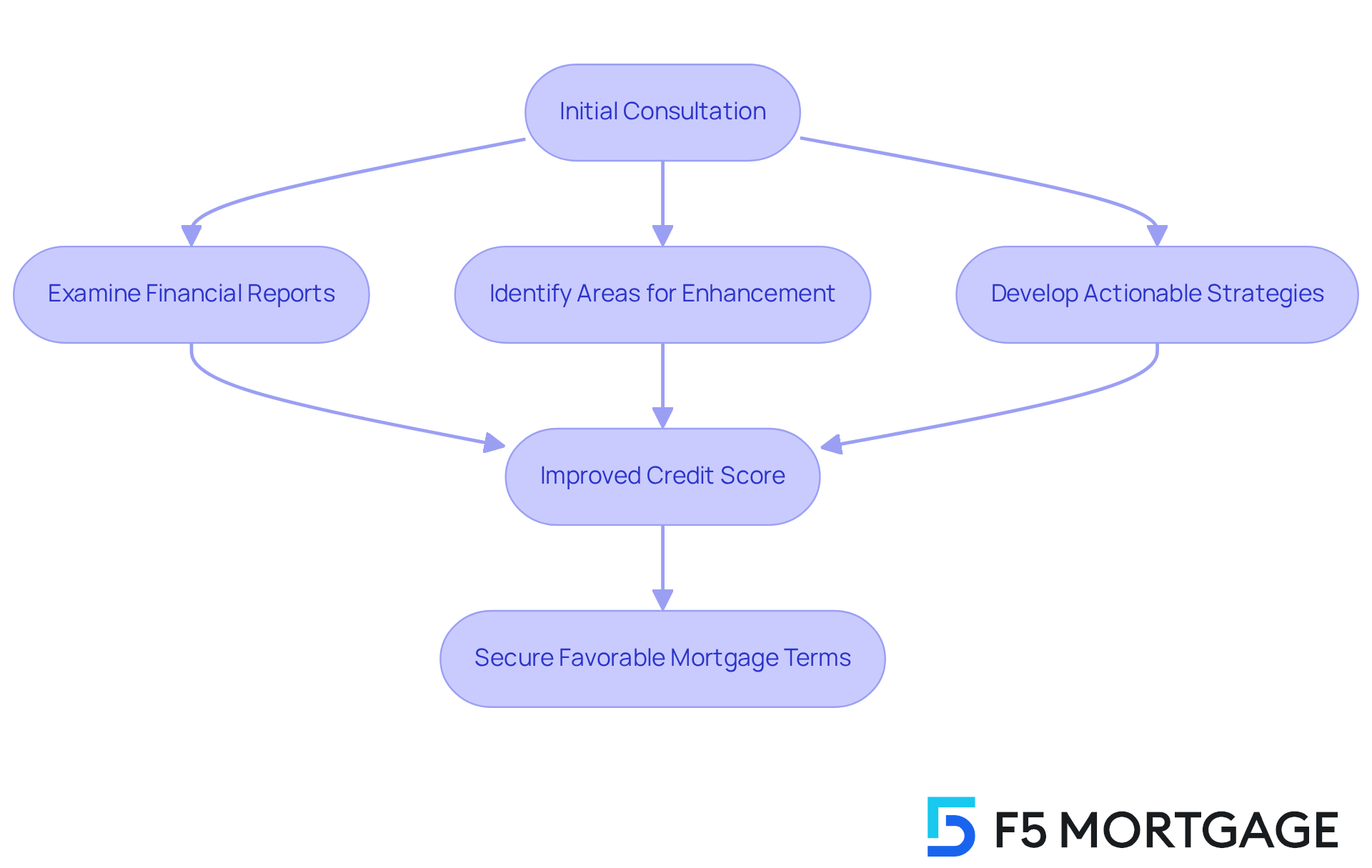 This flowchart outlines the steps clients take during their mortgage consultations. Start with the initial meeting, follow through the assessment and strategy development, leading to improved credit scores, and ultimately achieving better mortgage terms. This flowchart outlines the steps clients take during their mortgage consultations. Start with the initial meeting, follow through the assessment and strategy development, leading to improved credit scores, and ultimately achieving better mortgage terms.