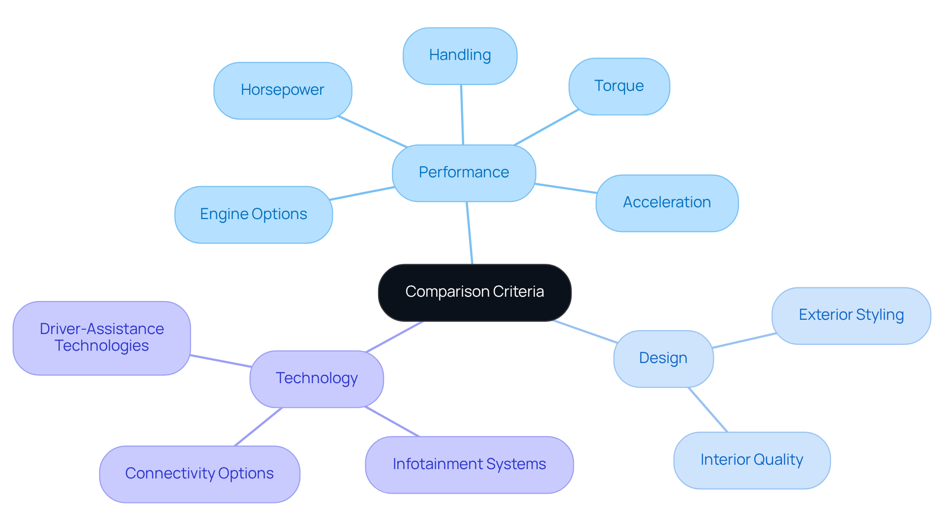 This mindmap helps you see the key factors to consider when comparing luxury vehicles. Start at the center with the main criteria, then follow the branches to explore performance metrics, design features, and technology aspects that influence buyer decisions. This mindmap helps you see the key factors to consider when comparing luxury vehicles. Start at the center with the main criteria, then follow the branches to explore performance metrics, design features, and technology aspects that influence buyer decisions.
