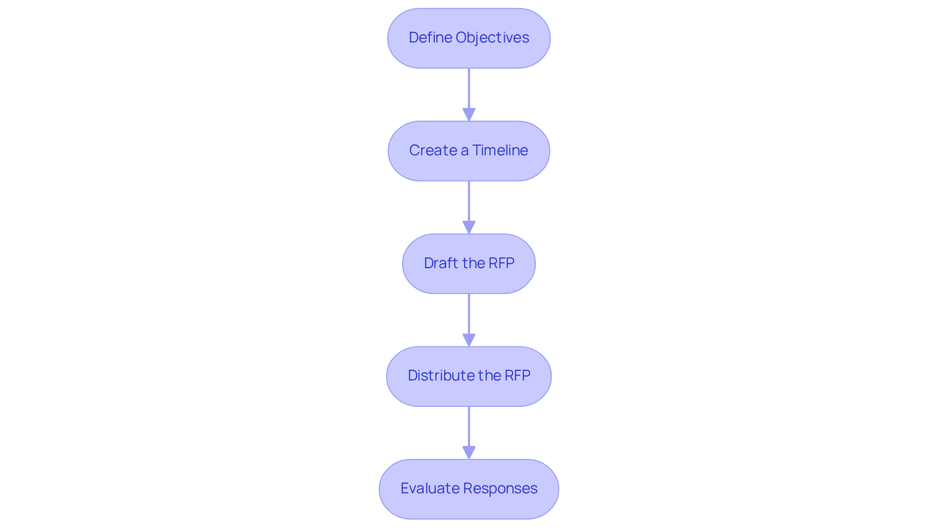Each box represents a step in the RFP process. Follow the arrows to see how each step connects to the next, guiding you through the entire process of selecting a property management company.