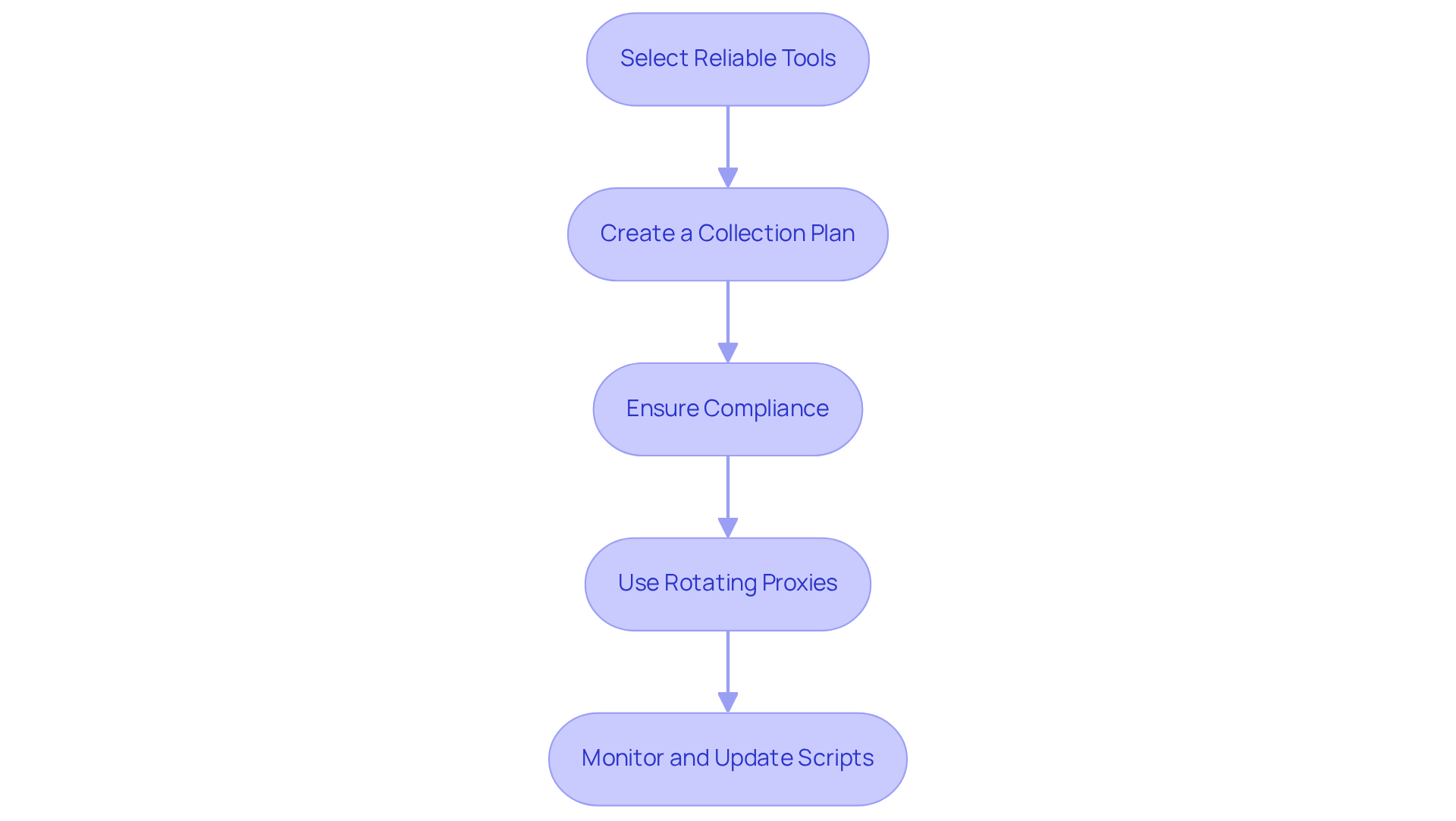 Each box represents a key step in the process of implementing screen scraping tools. Follow the arrows to understand the order in which these practices should be applied for effective data collection.