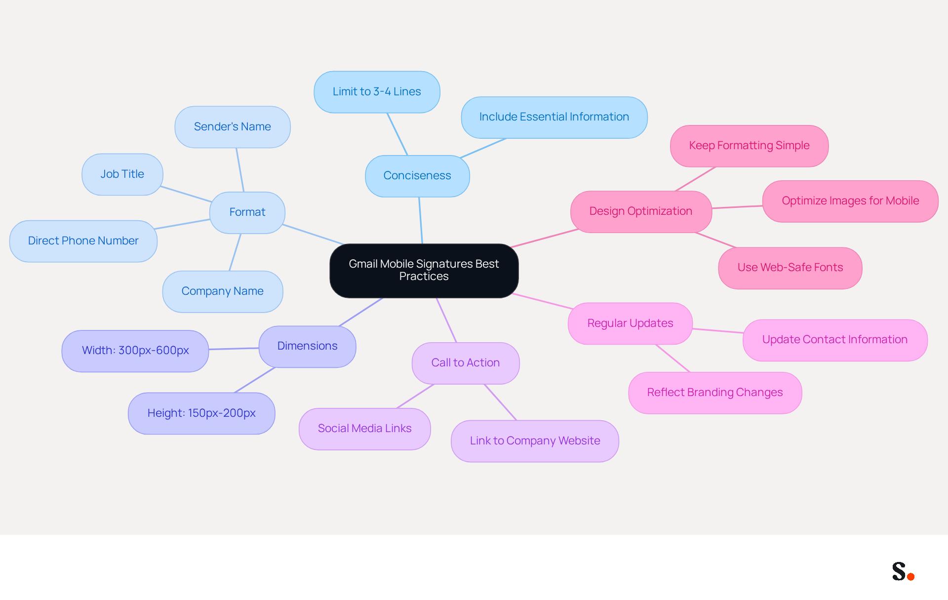 This mindmap shows how to create effective Gmail mobile signatures. Start at the center with the main topic, then follow the branches to explore different best practices and tips for each area. Each branch represents a key aspect of creating a signature that works well on smartphones.