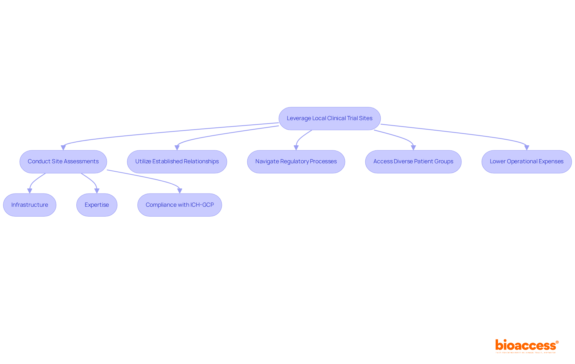 This flowchart outlines the steps sponsors can take to effectively leverage local clinical trial sites. Each box represents a key action or benefit, and the arrows show how these steps connect to create a streamlined process for conducting trials.