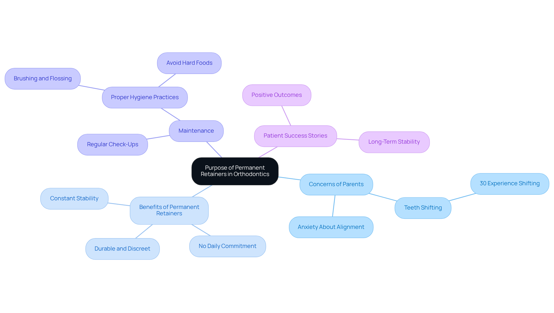 The central node represents the main topic, while the branches show different aspects related to permanent retainers. Each branch provides insights into why they are important, addressing common concerns and highlighting their benefits.