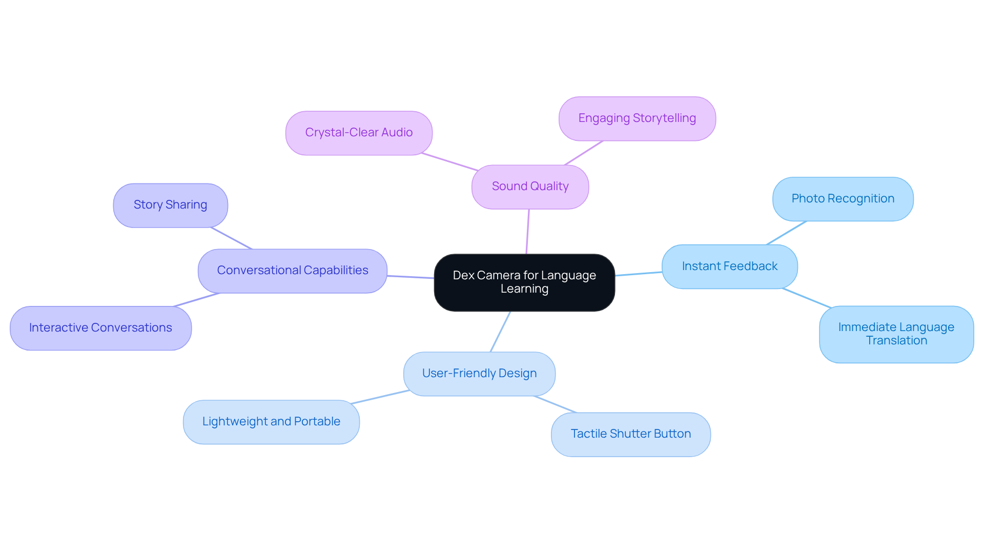 The center represents the Dex Camera, and each branch shows a feature that makes learning fun and engaging. Explore each branch to see how it enhances the language learning experience!
