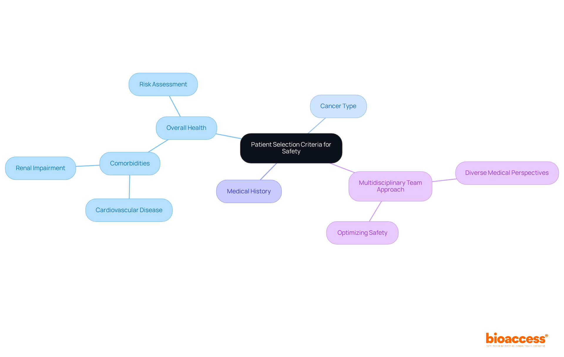 Start at the center with the main criteria for patient selection, then explore each branch to see how different factors contribute to ensuring safety in treatments.