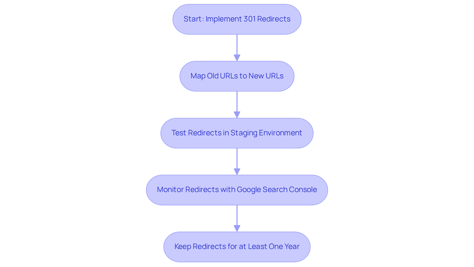 Follow the arrows to see each step in the process of setting up 301 redirects. Each box represents a crucial action to ensure your SEO rankings are protected during a domain change.