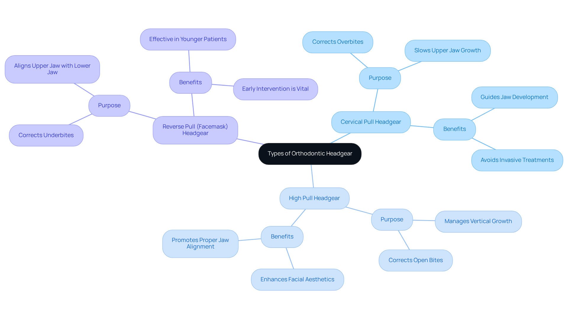 The central node represents the main topic of orthodontic headgear, while each branch shows a specific type and its purpose. Follow the branches to learn how each type helps with different dental alignment issues.