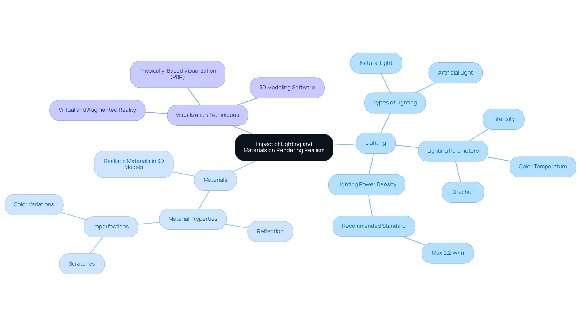 The central node represents the main theme, while branches indicate key topics, and sub-branches provide detailed aspects related to lighting, materials, and visualization techniques.